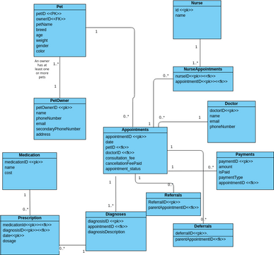 Noah's Pet Clinic ERD.vpd | Visual Paradigm User-Contributed Diagrams ...